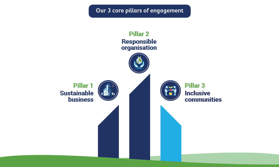 Charting the way to a sustainable future: | SBM Group